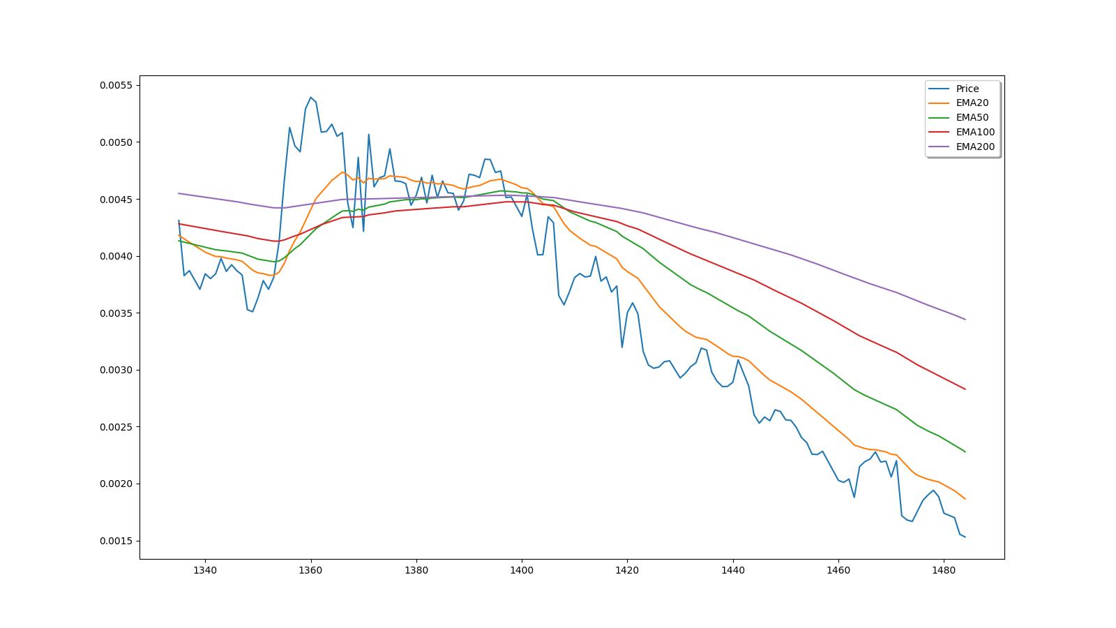 Integral Exponential Moving Averages