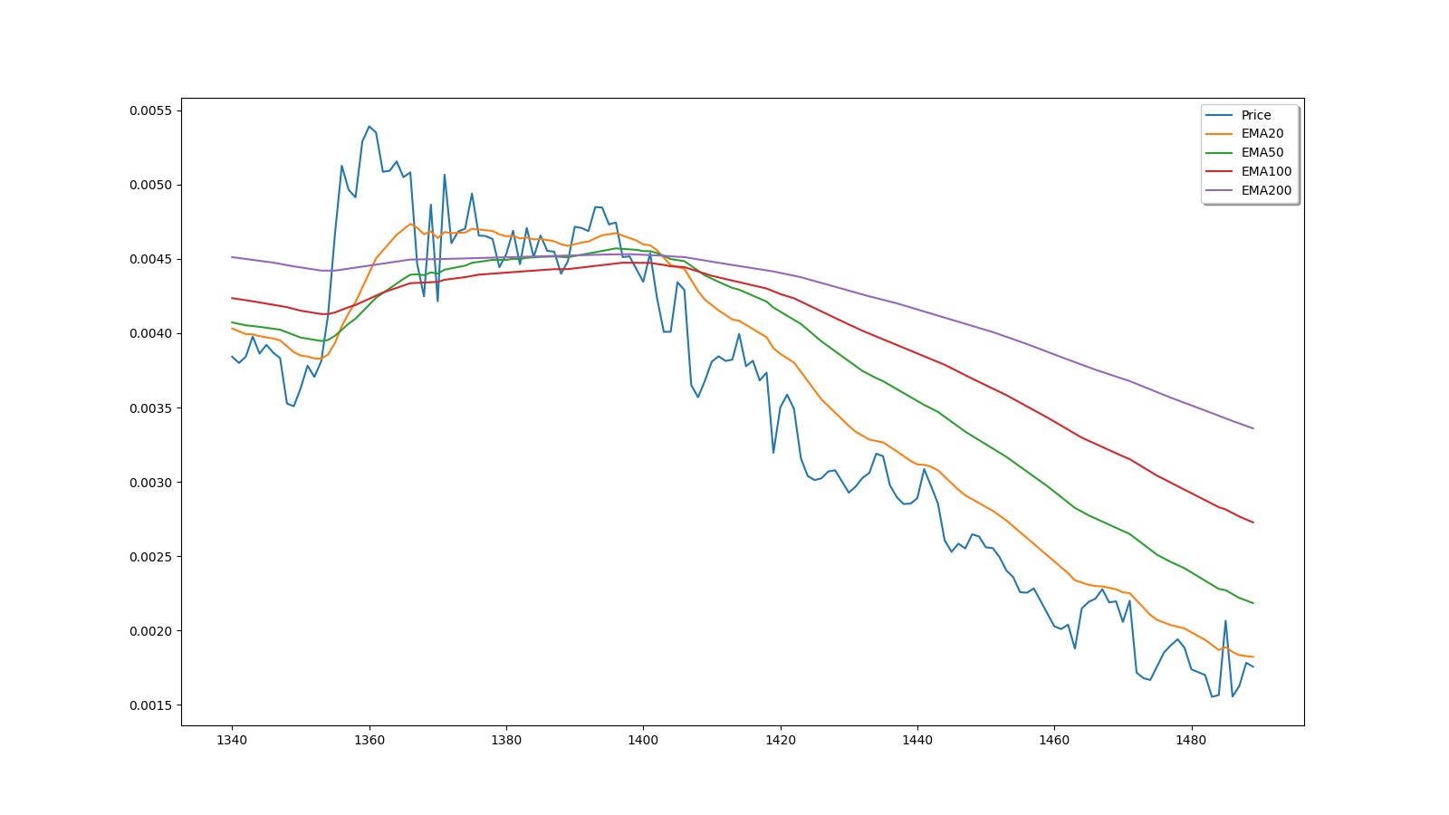 Integral Exponential Moving Averages