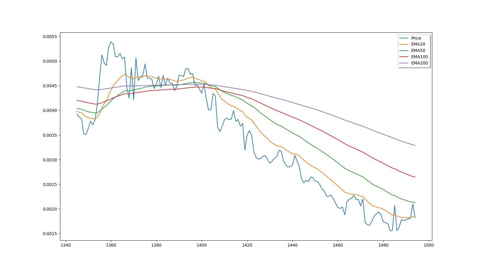 Integral Exponential Moving Averages