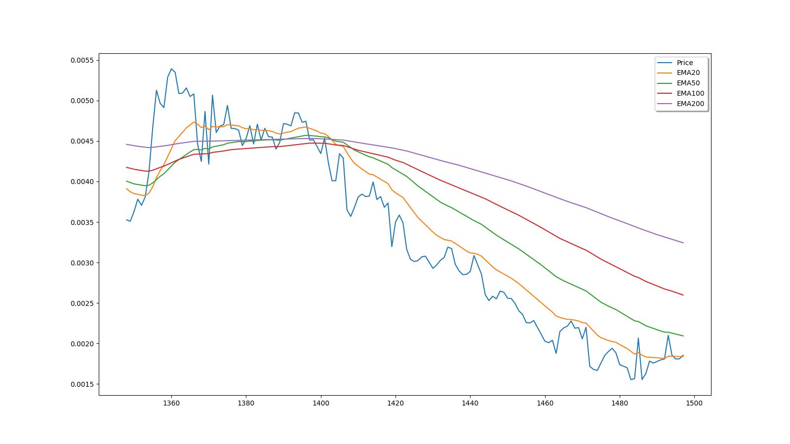 Integral Exponential Moving Averages