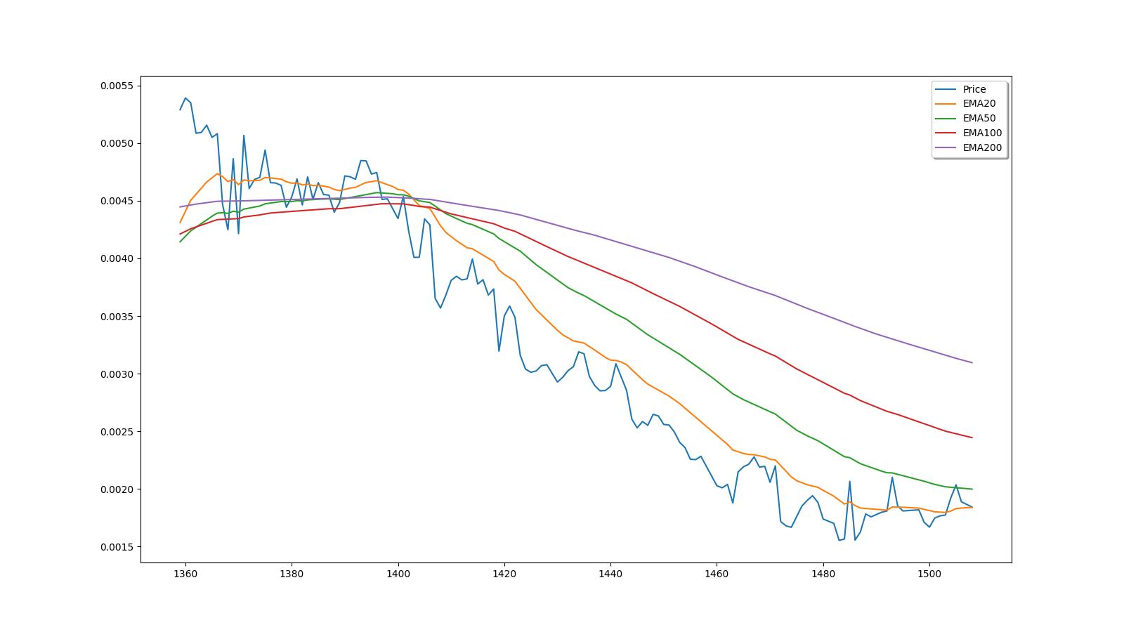 Integral Exponential Moving Averages