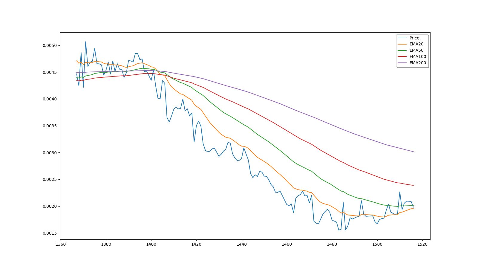 Integral Exponential Moving Averages