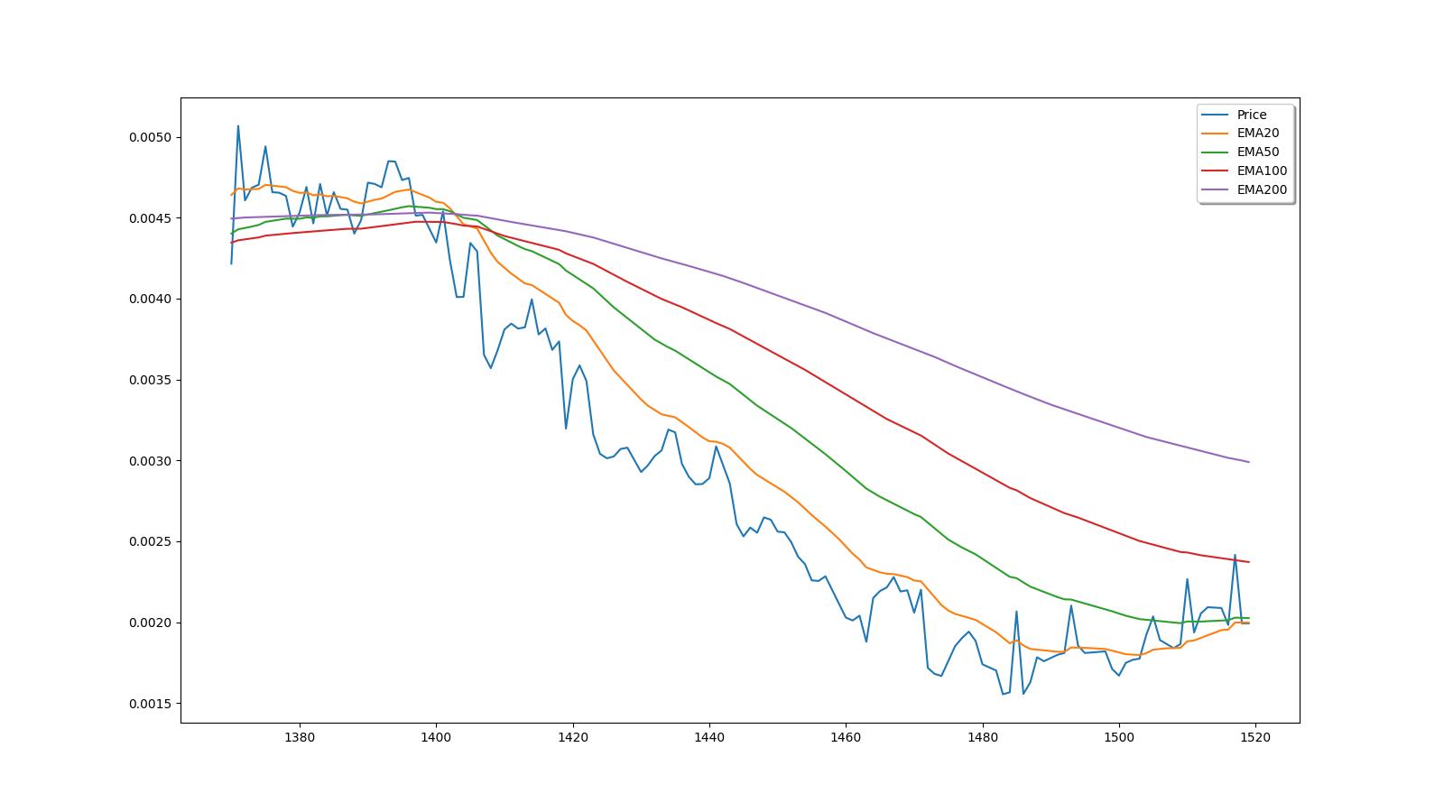 Integral Exponential Moving Averages