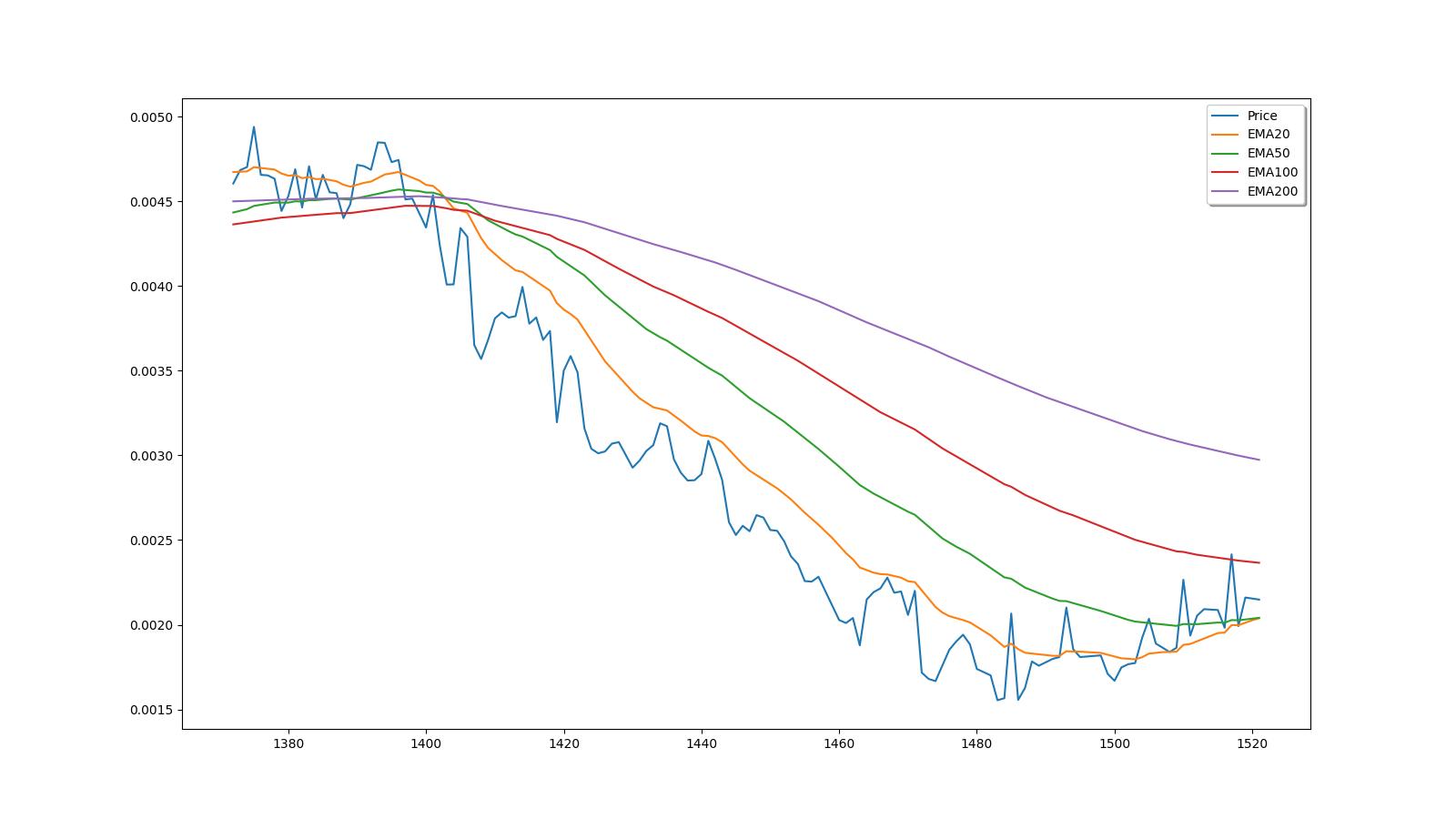 Integral Exponential Moving Averages