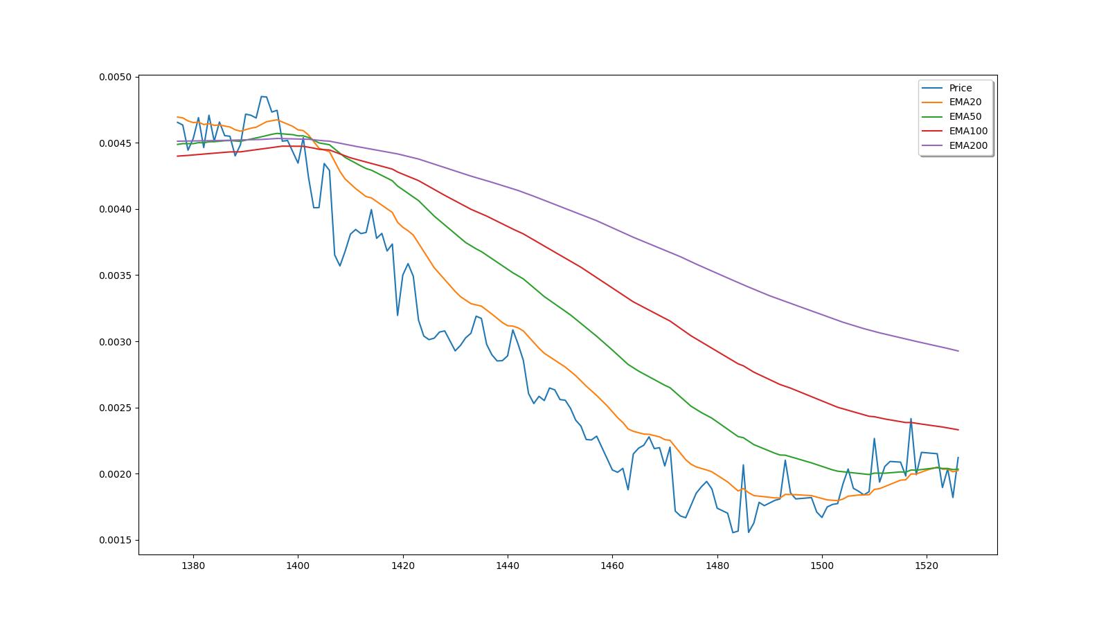 Integral Exponential Moving Averages