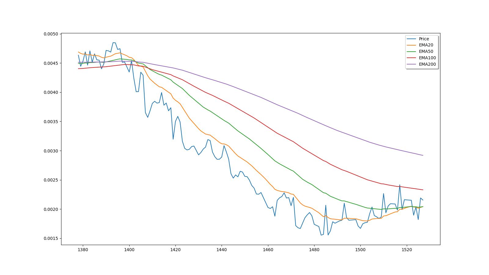 Integral Exponential Moving Averages