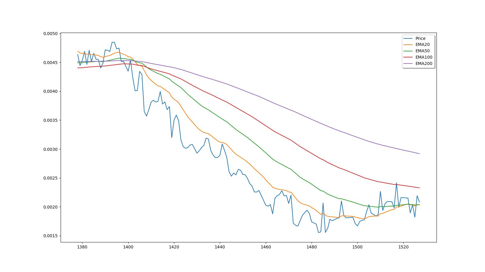 Integral Exponential Moving Averages
