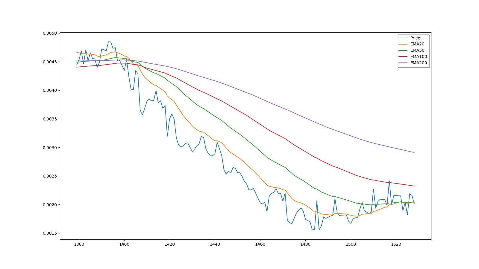 Integral Exponential Moving Averages