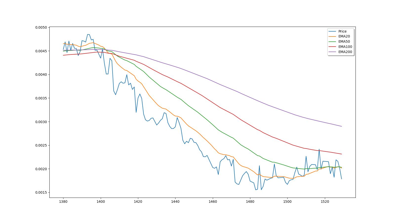 Integral Exponential Moving Averages