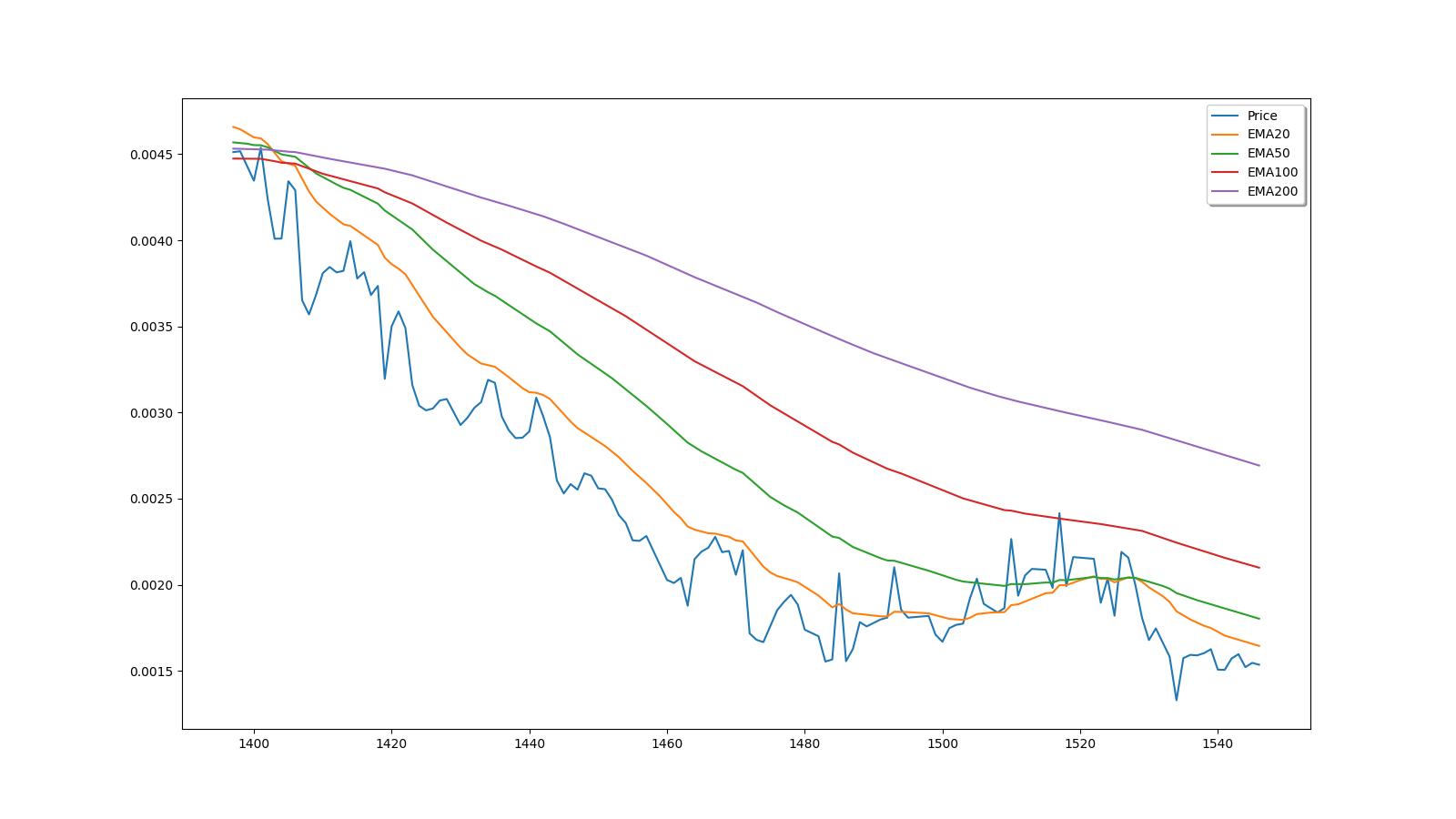 Integral Exponential Moving Averages