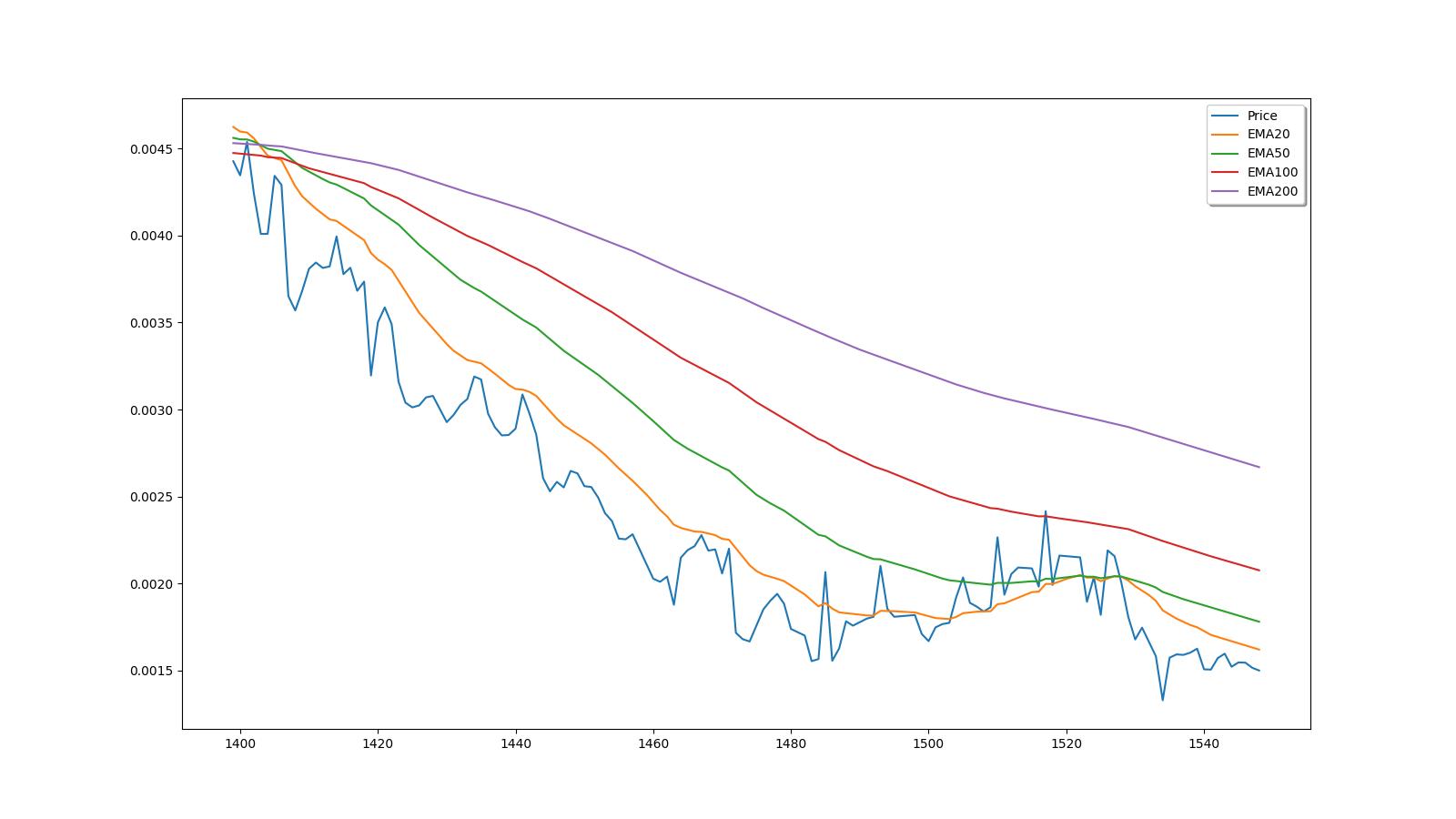Integral Exponential Moving Averages