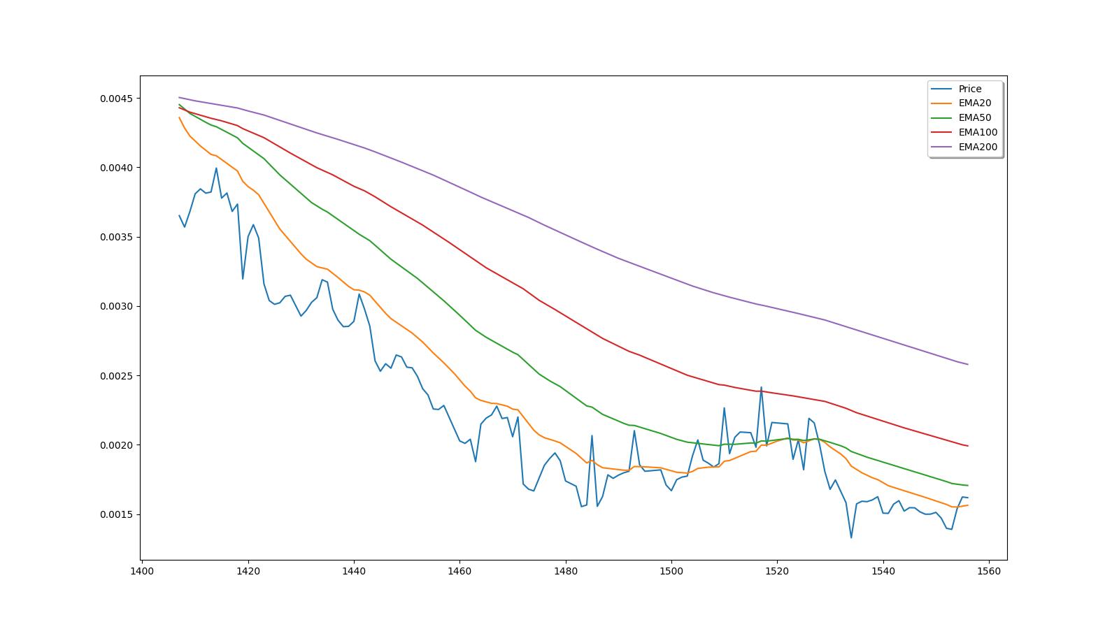Integral Exponential Moving Averages