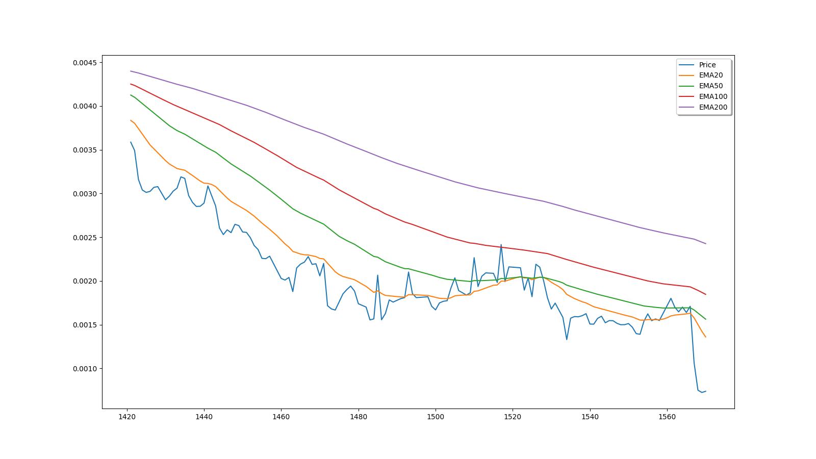 Integral Exponential Moving Averages