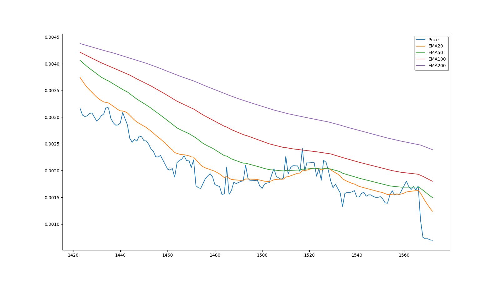 Integral Exponential Moving Averages