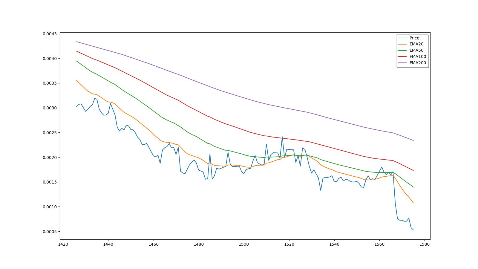 Integral Exponential Moving Averages