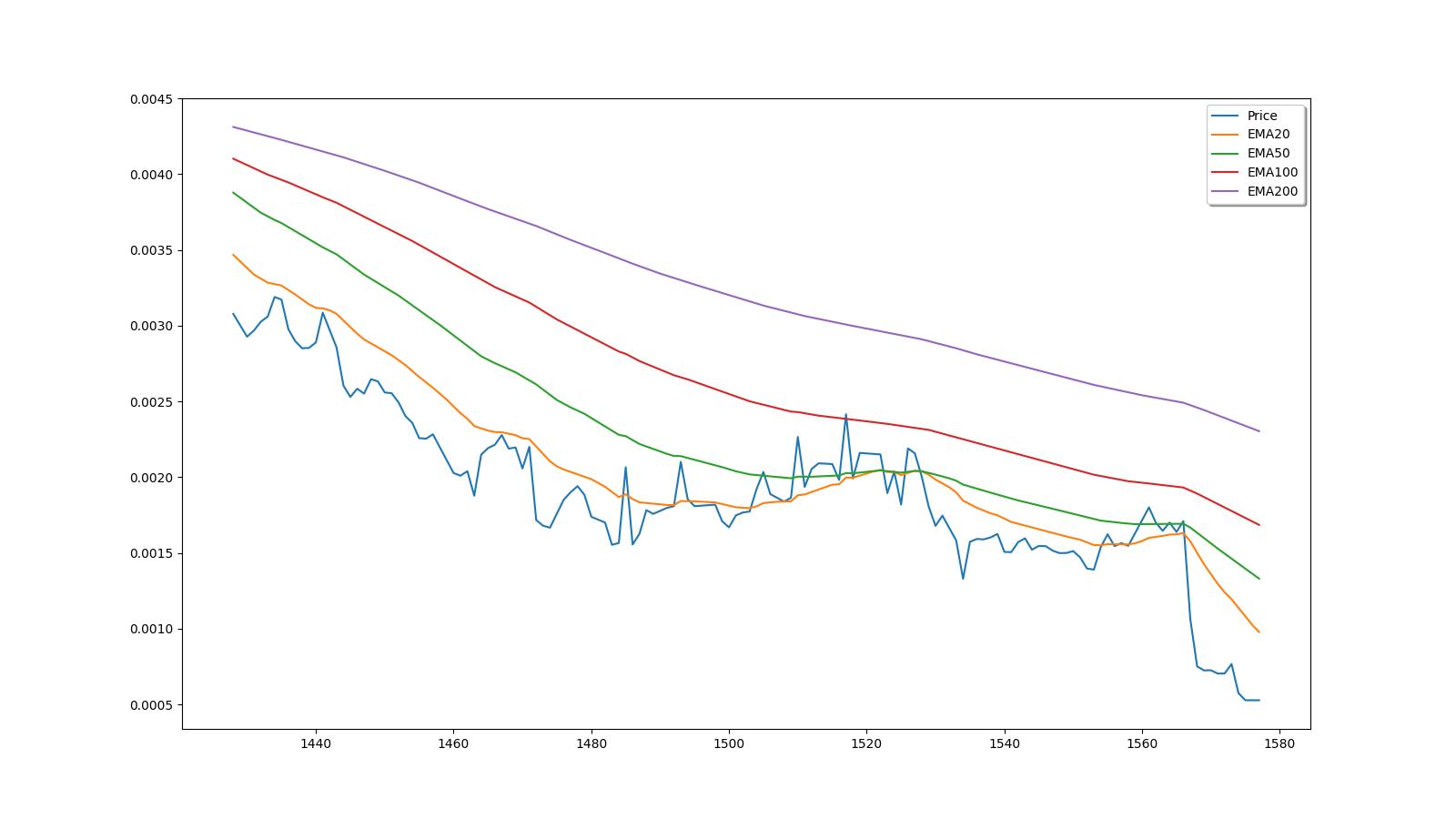 Integral Exponential Moving Averages