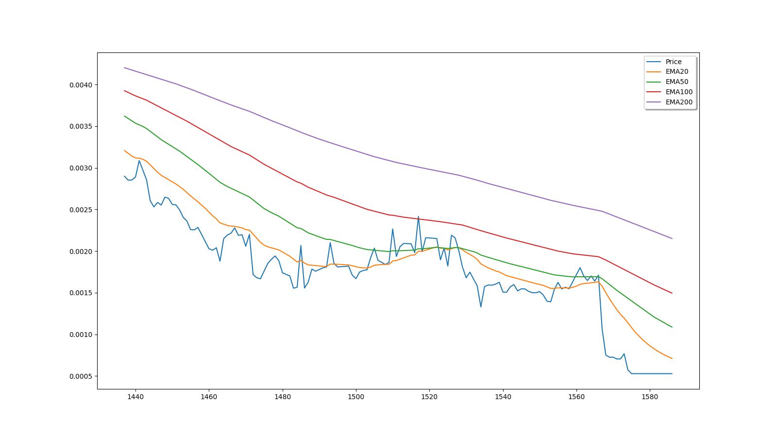 Integral Exponential Moving Averages