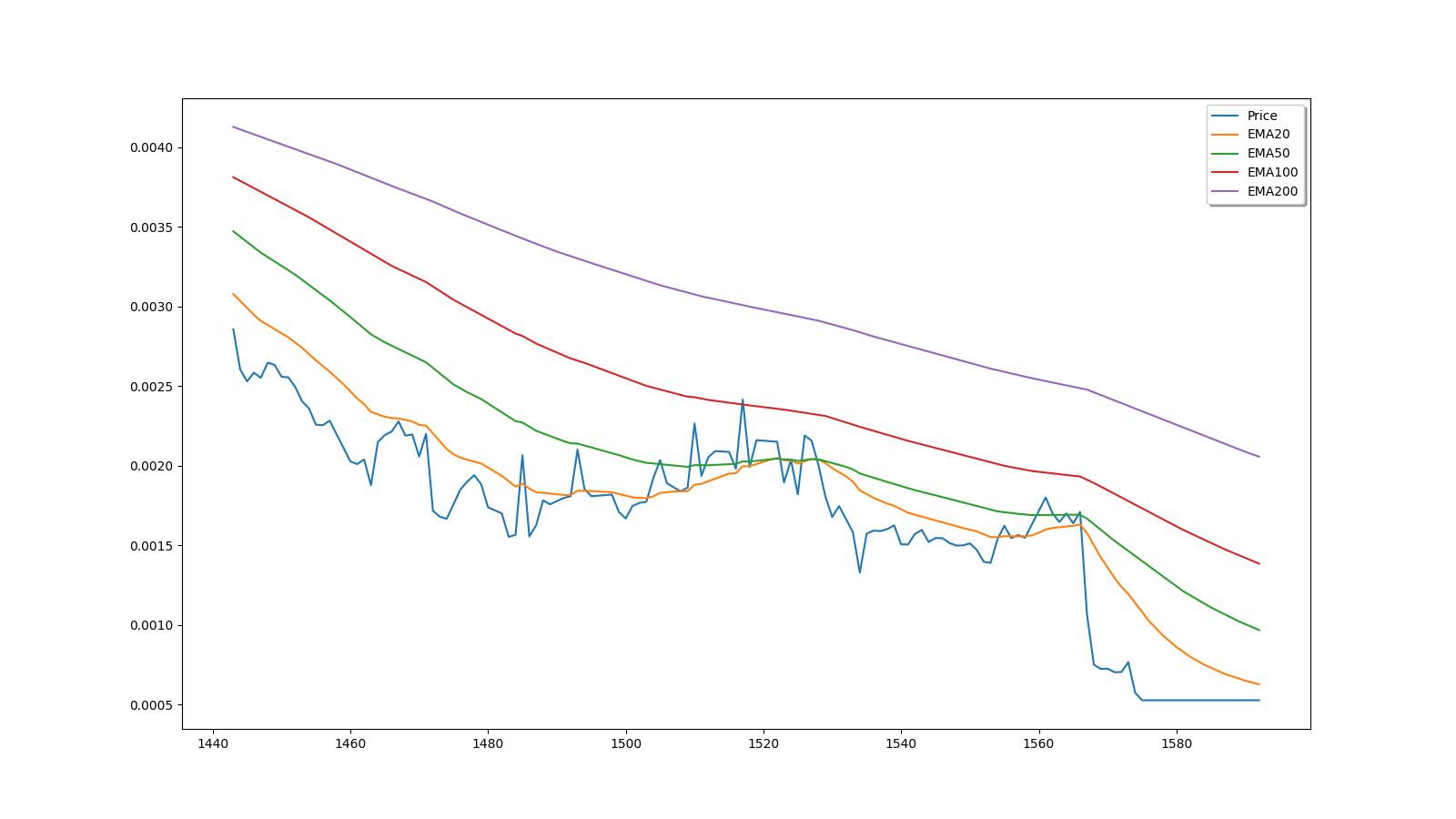 Integral Exponential Moving Averages