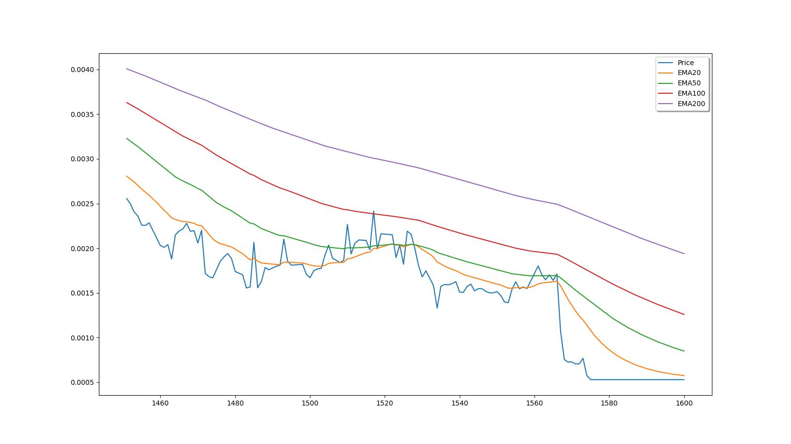Integral Exponential Moving Averages