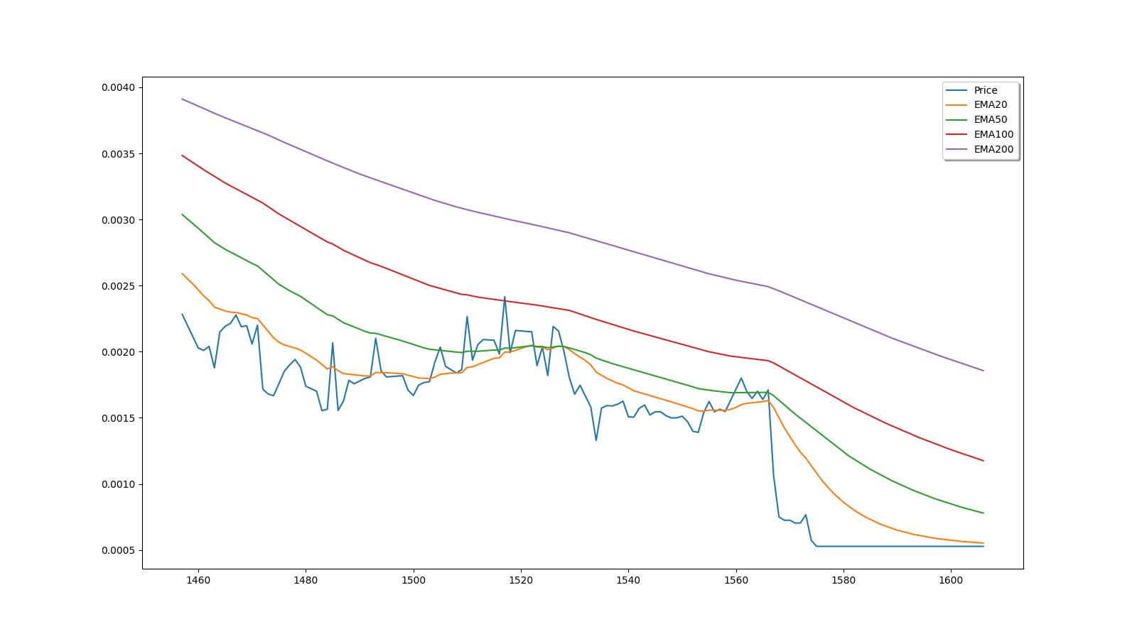 Integral Exponential Moving Averages