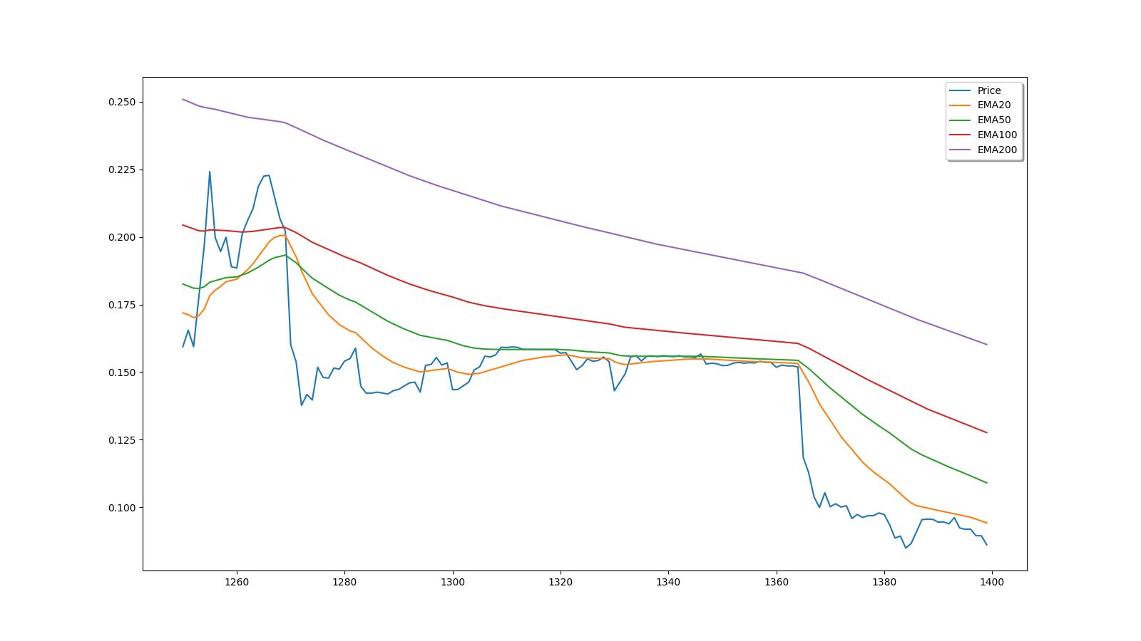 Integritee Exponential Moving Averages