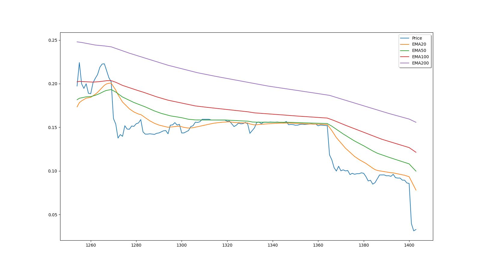 Integritee Exponential Moving Averages