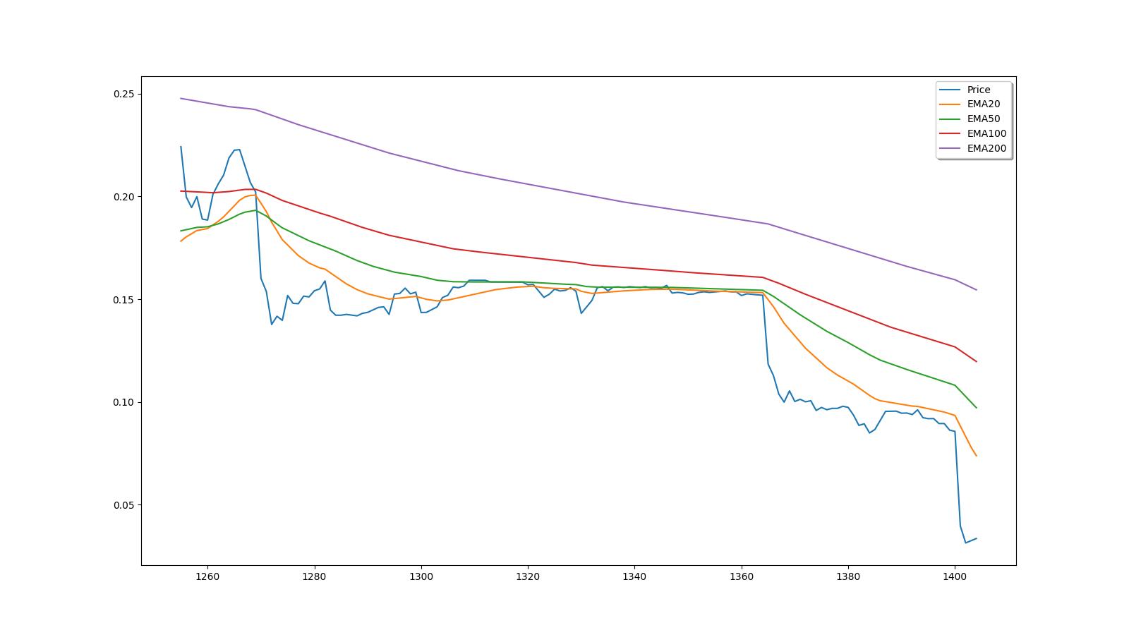 Integritee Exponential Moving Averages