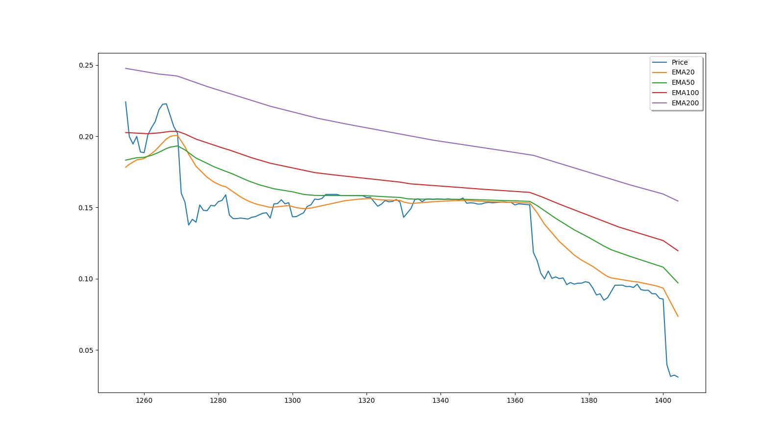 Integritee Exponential Moving Averages