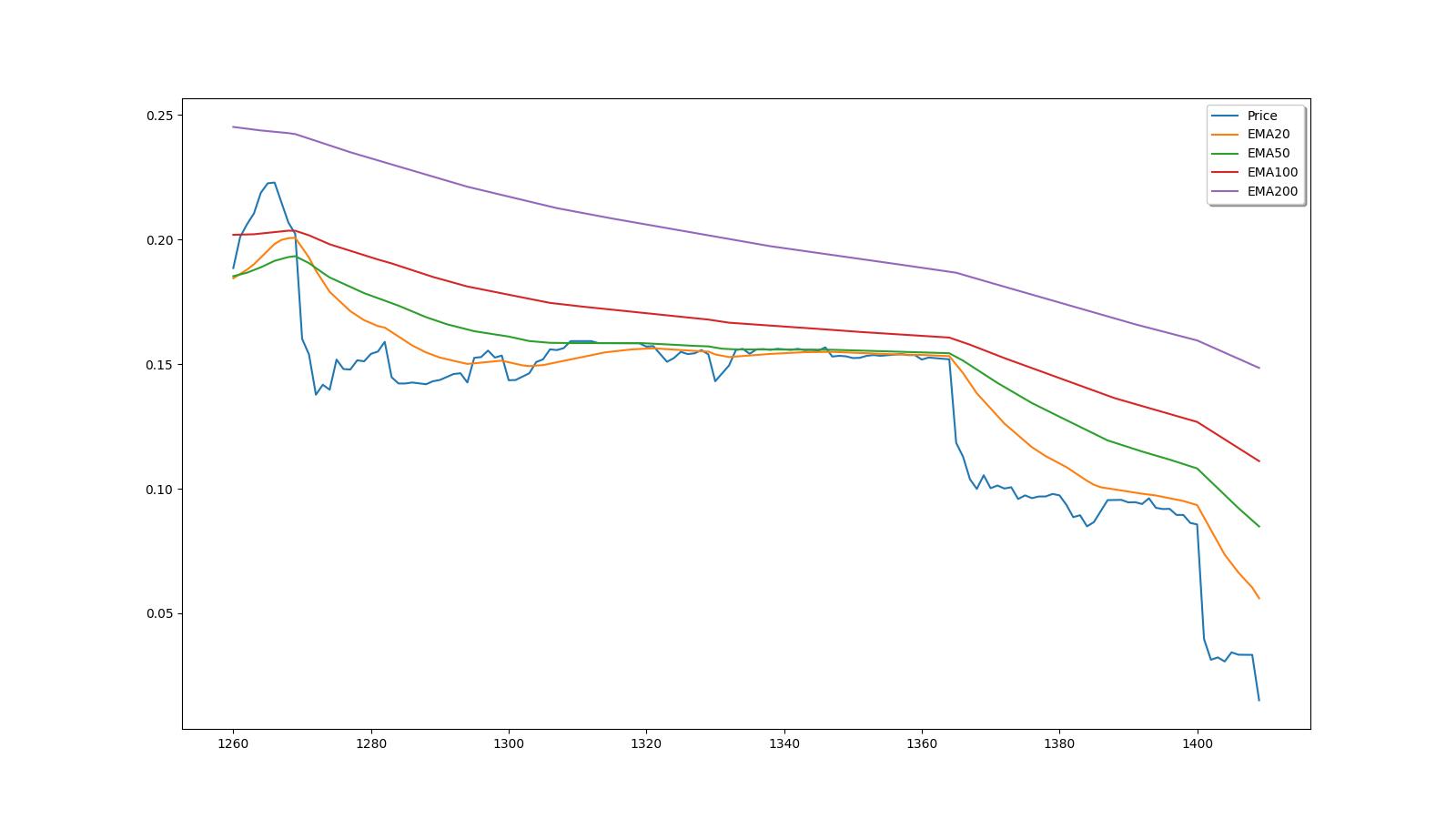 Integritee Exponential Moving Averages