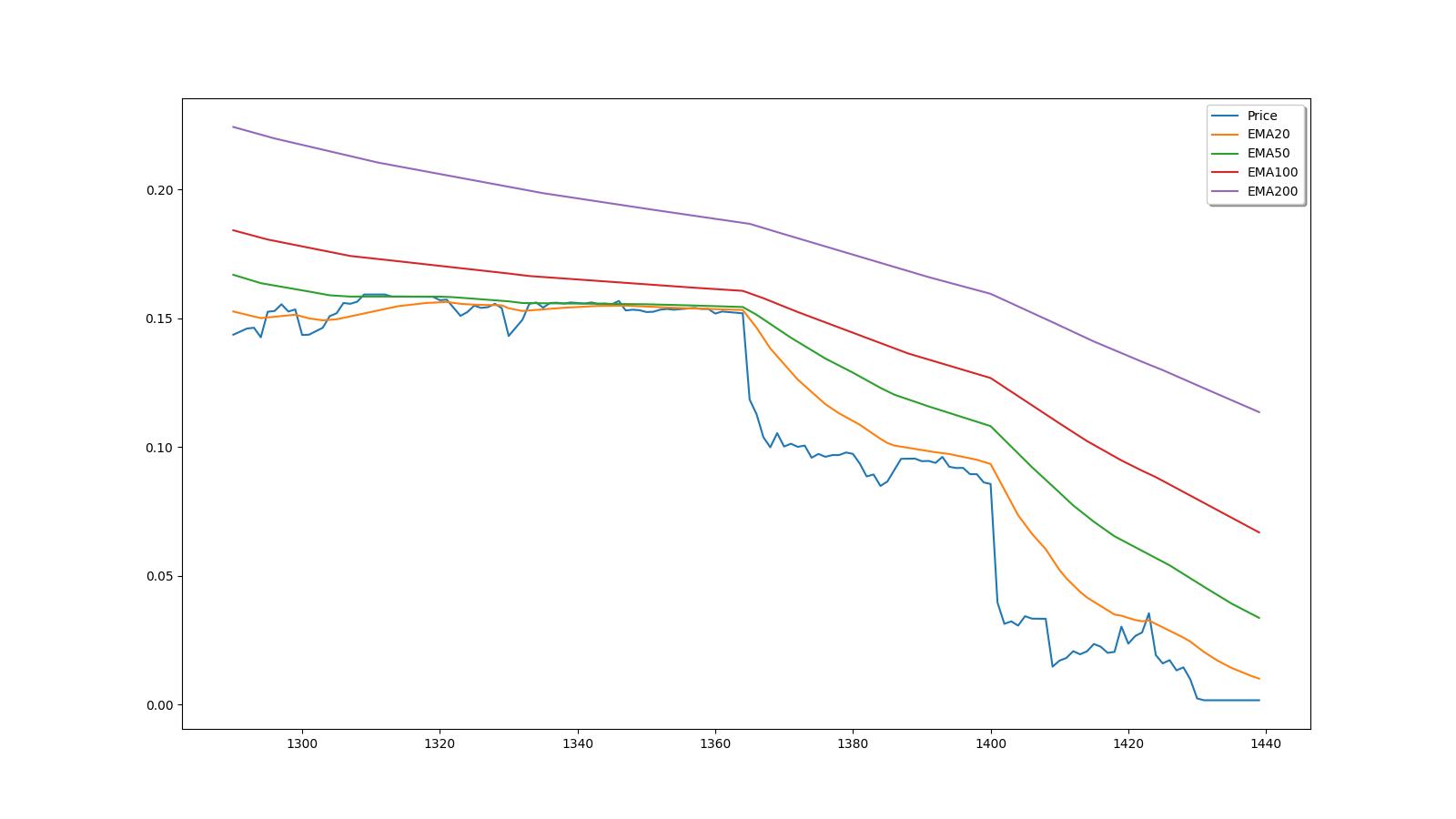 Integritee Exponential Moving Averages