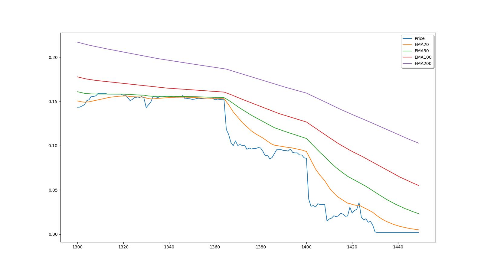 Integritee Exponential Moving Averages