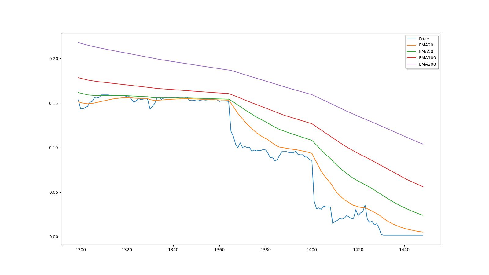 Integritee Exponential Moving Averages
