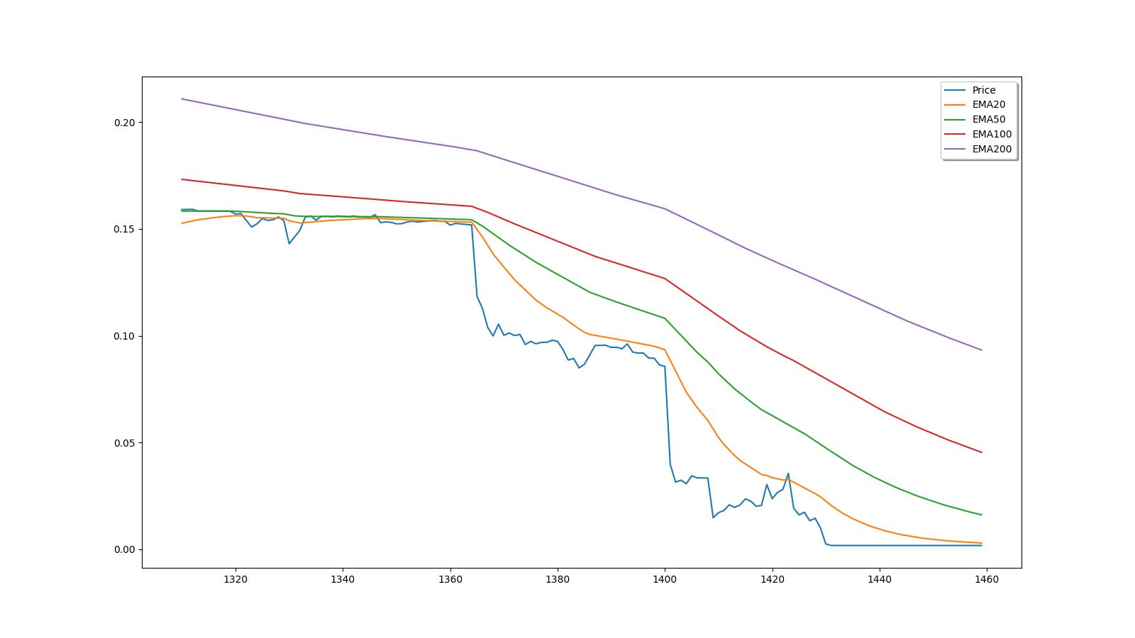 Integritee Exponential Moving Averages