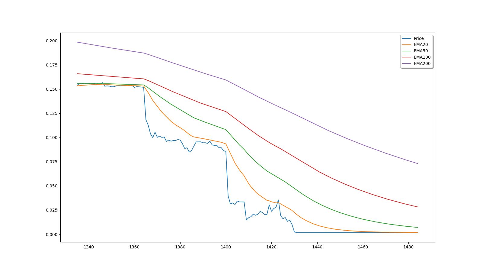 Integritee Exponential Moving Averages