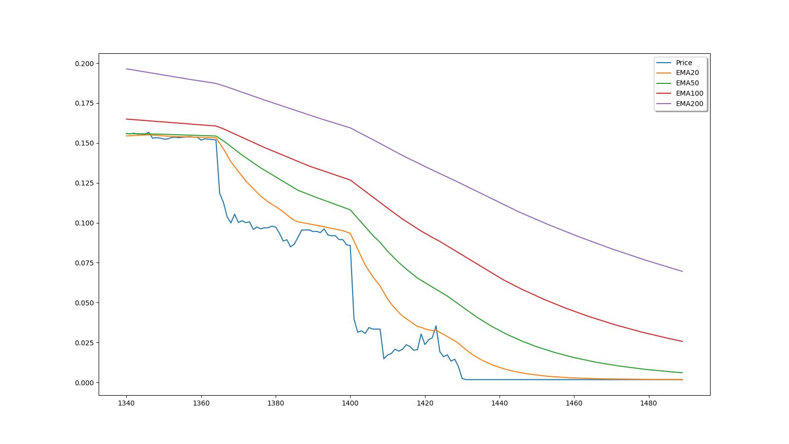 Integritee Exponential Moving Averages
