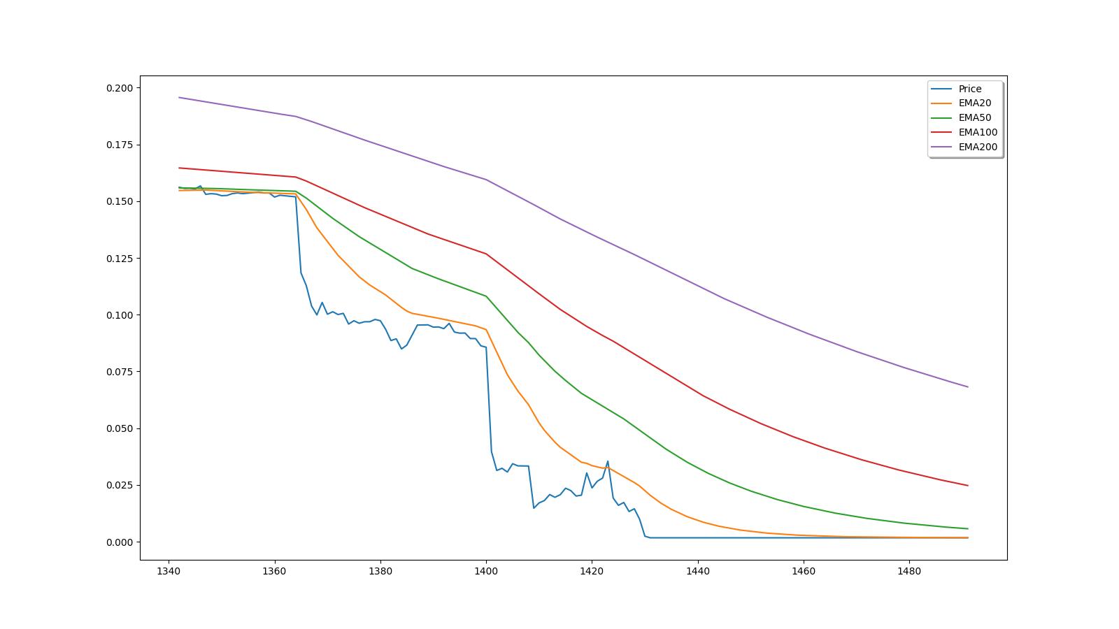 Integritee Exponential Moving Averages