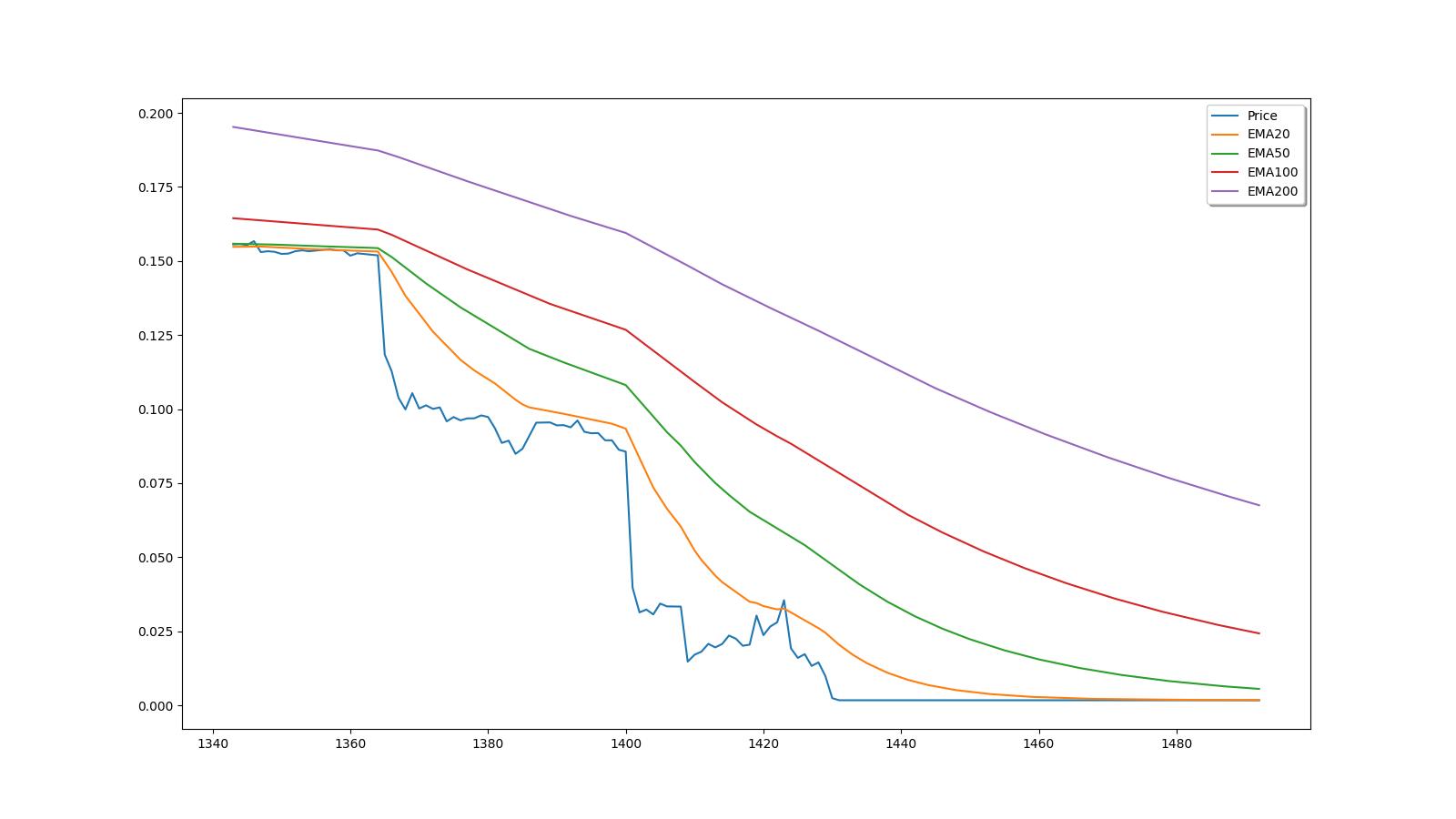 Integritee Exponential Moving Averages