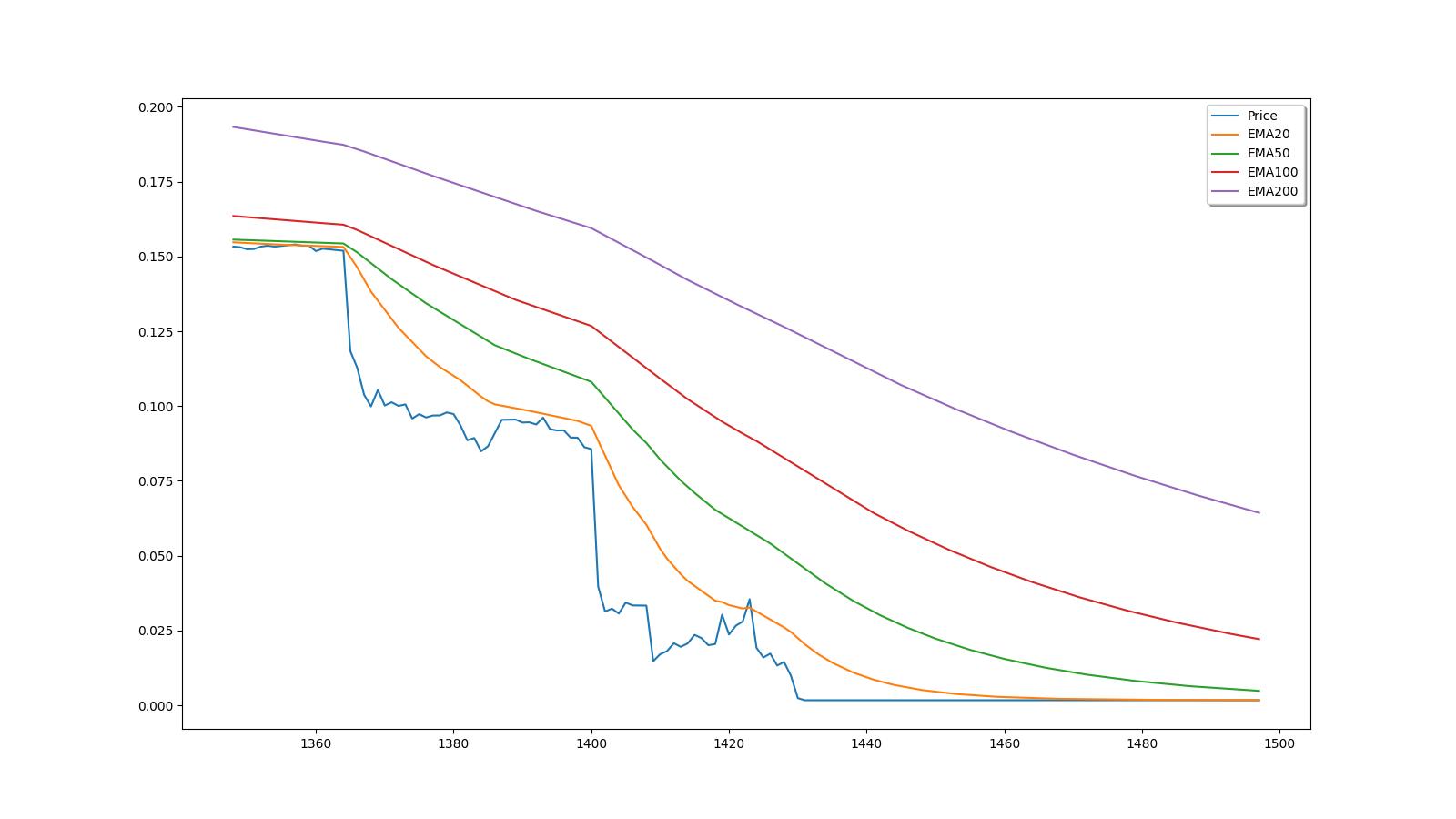Integritee Exponential Moving Averages