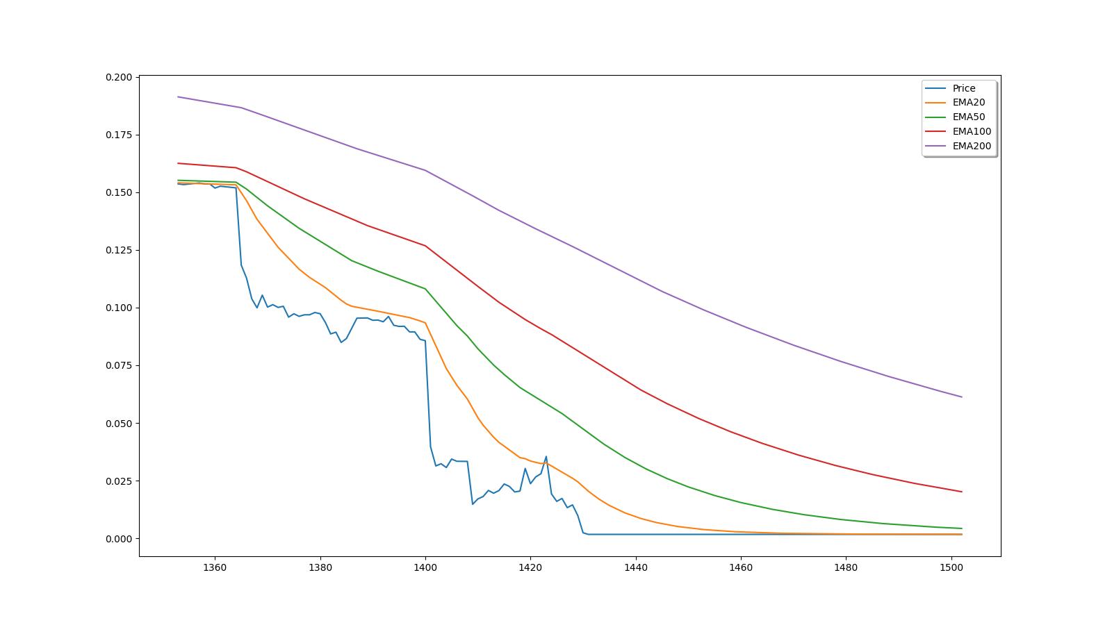 Integritee Exponential Moving Averages