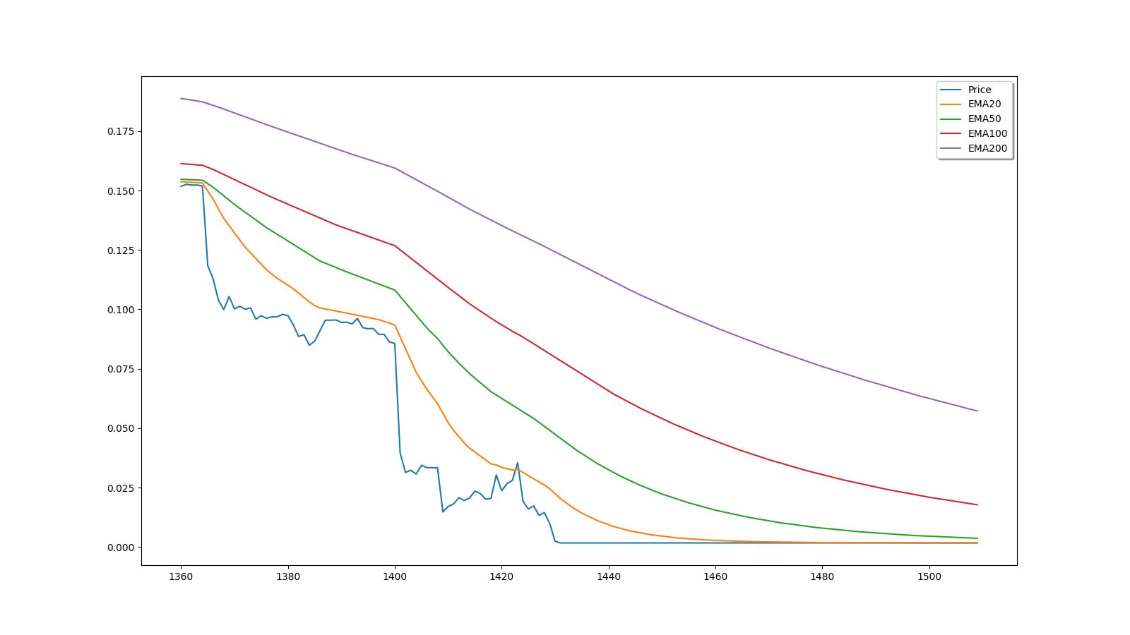 Integritee Exponential Moving Averages