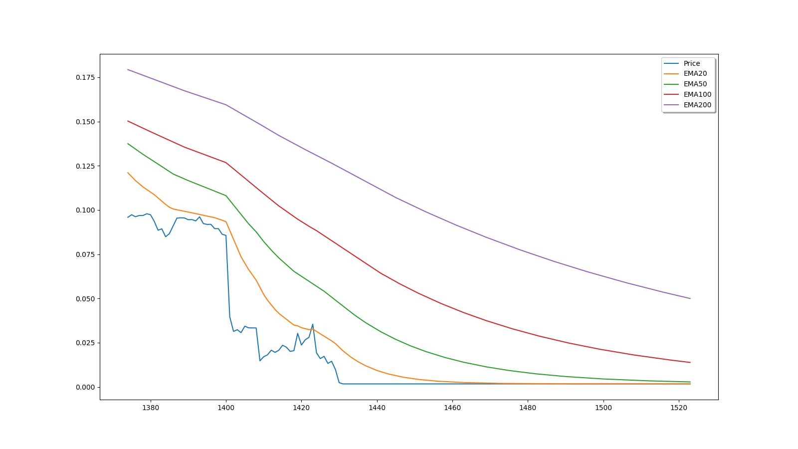 Integritee Exponential Moving Averages