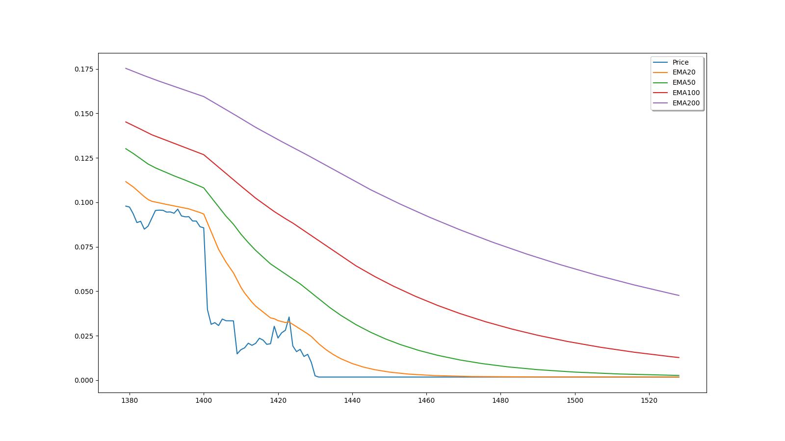 Integritee Exponential Moving Averages