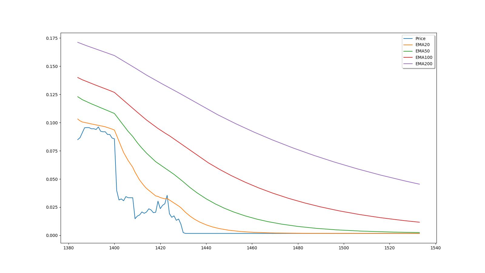 Integritee Exponential Moving Averages