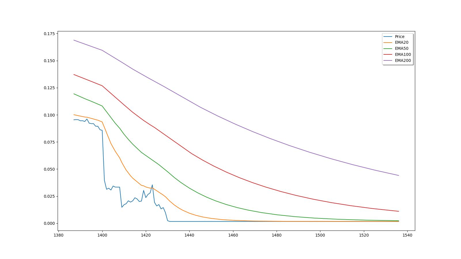 Integritee Exponential Moving Averages