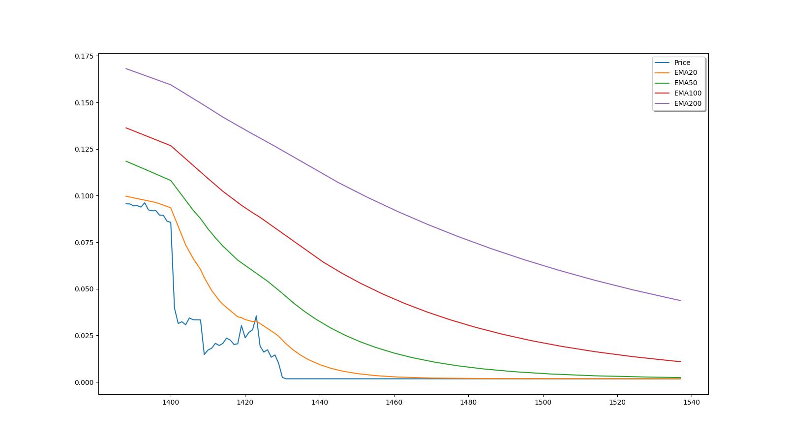 Integritee Exponential Moving Averages