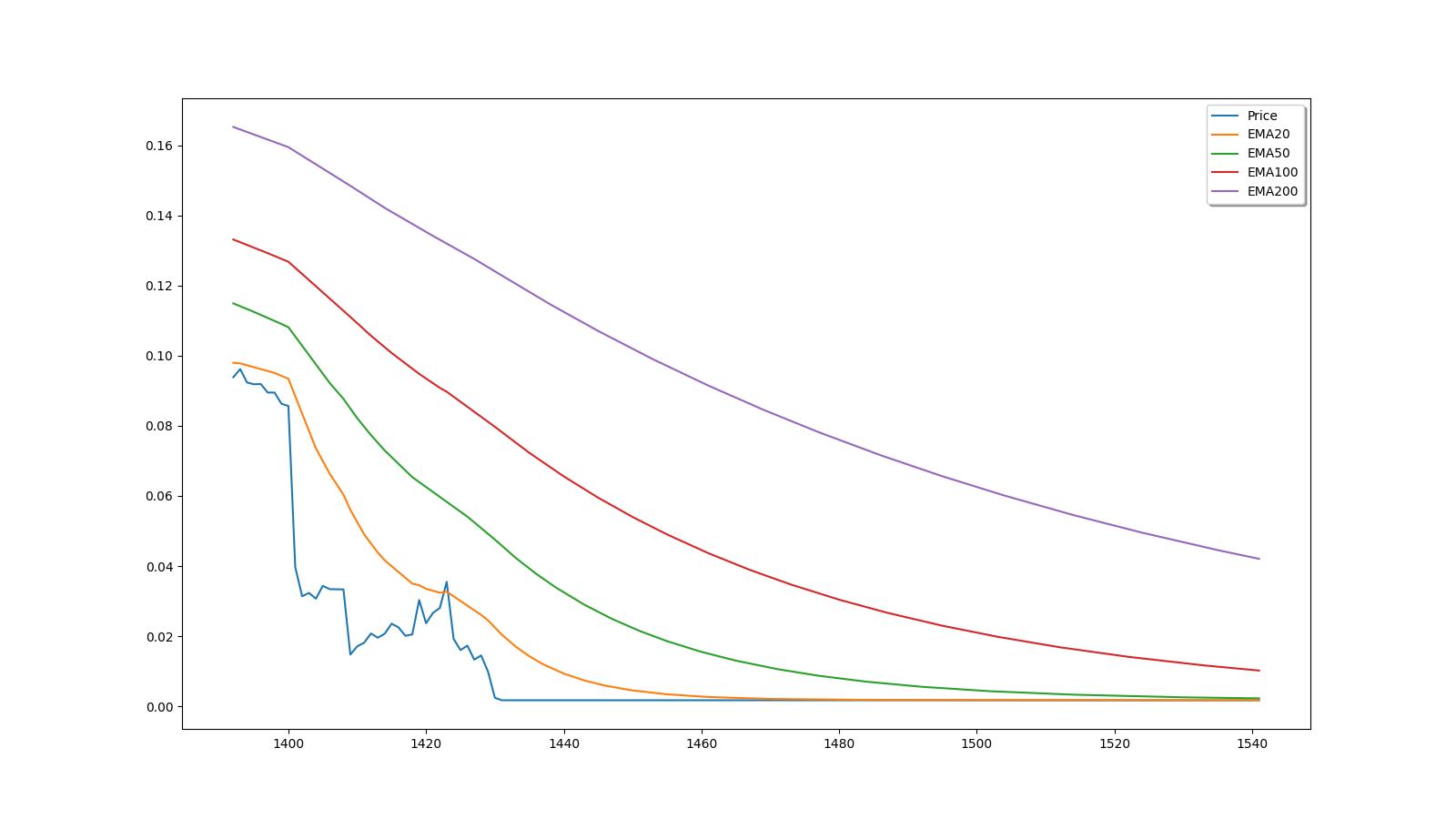 Integritee Exponential Moving Averages