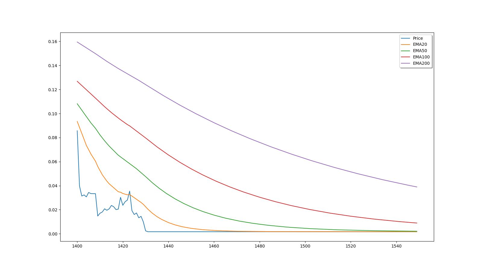 Integritee Exponential Moving Averages