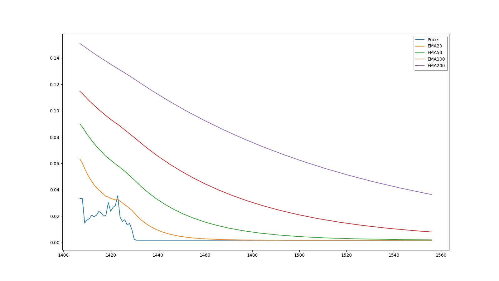 Integritee Exponential Moving Averages