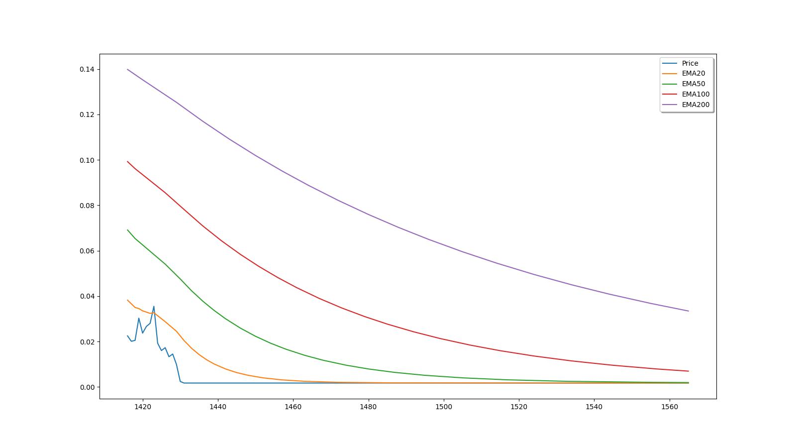 Integritee Exponential Moving Averages