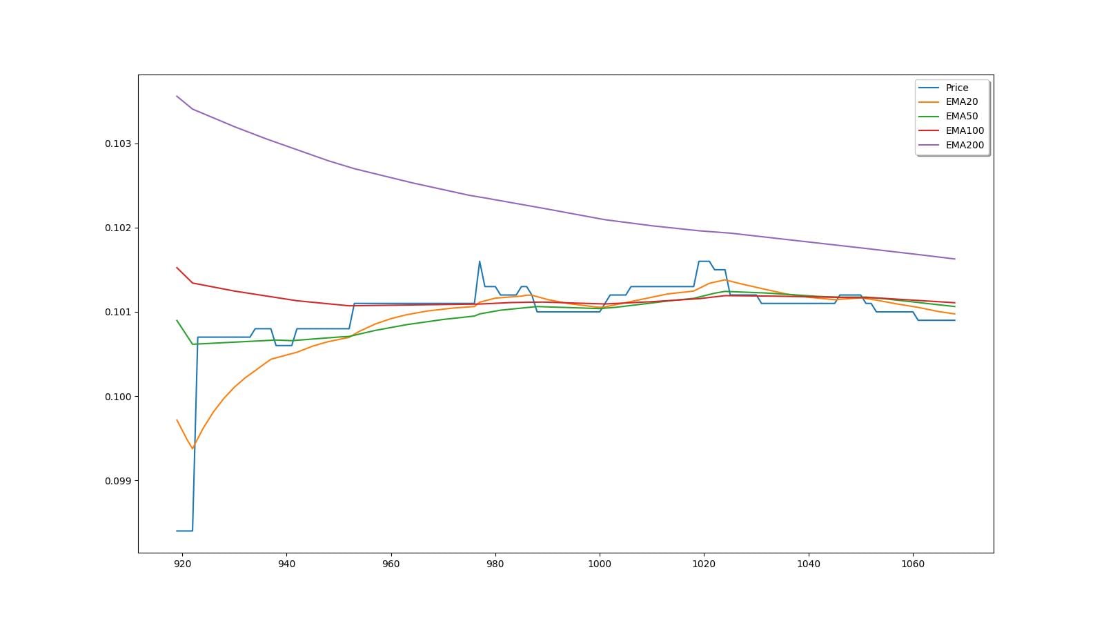 Intelly Exponential Moving Averages